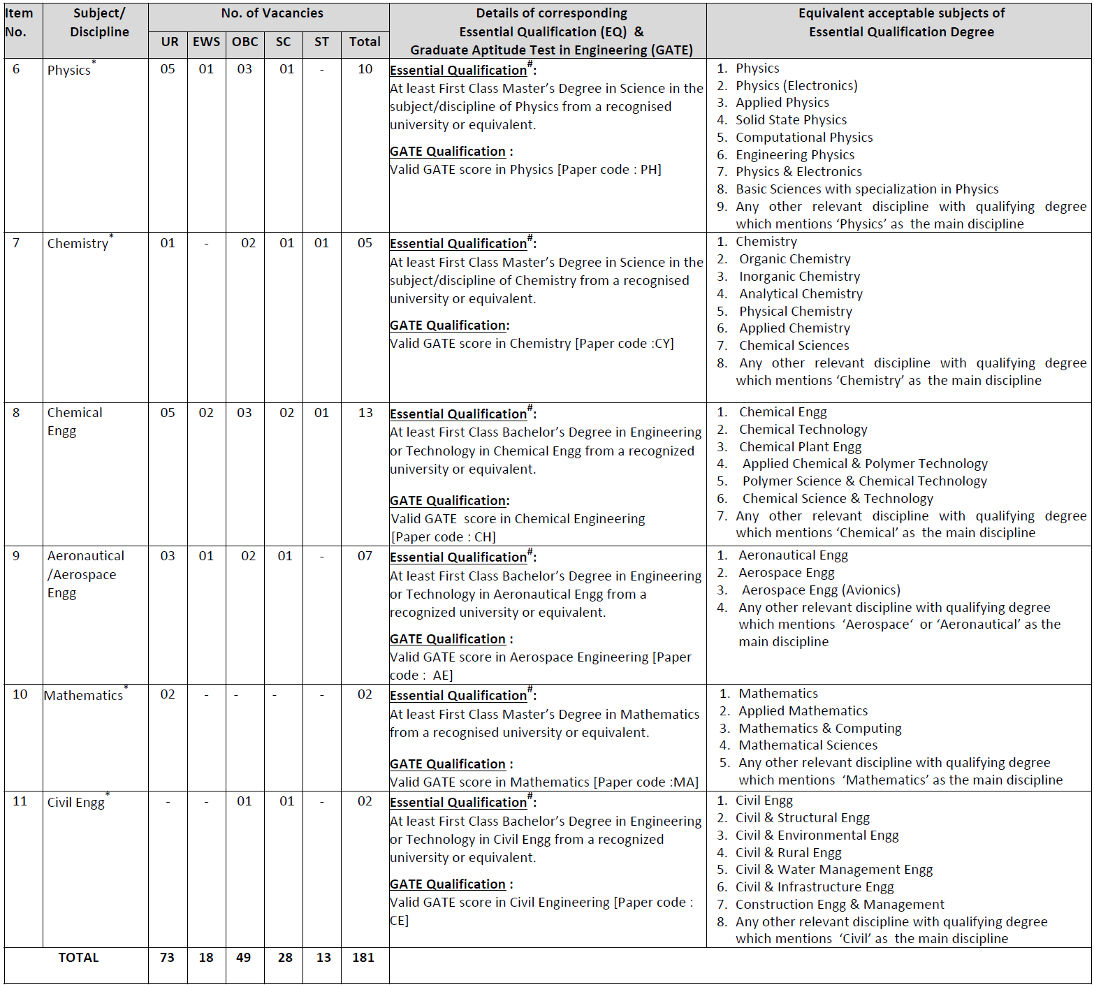 DRDO RAC Recruitment 2023 | Apply Online for Scientist B - Post 181 ...